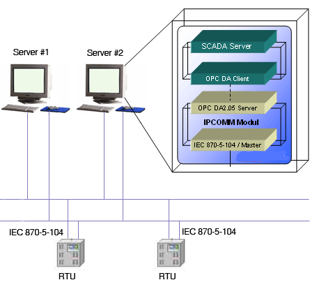 IPCOMM, ipConvOPC Use Cases