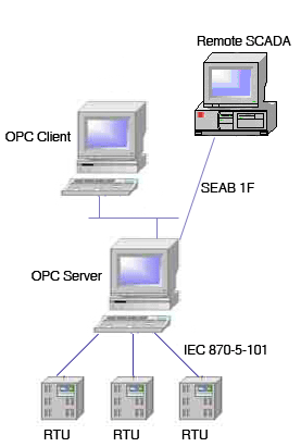 IPCOMM, ipConvOPC Use Cases