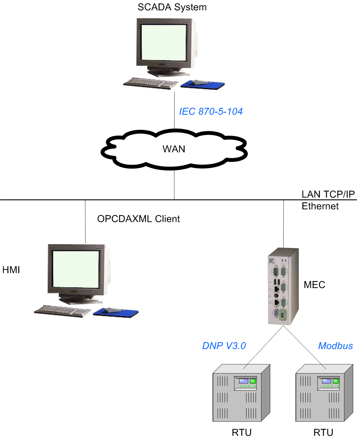 IPCOMM, ipConv Use Cases